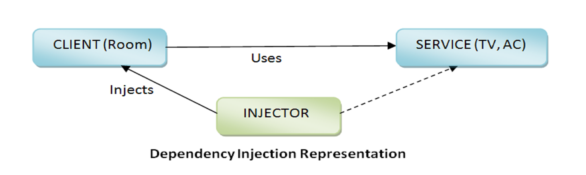 What is Dependency Injection? - Rupesh Tiwari - Founder of Fullstack Master