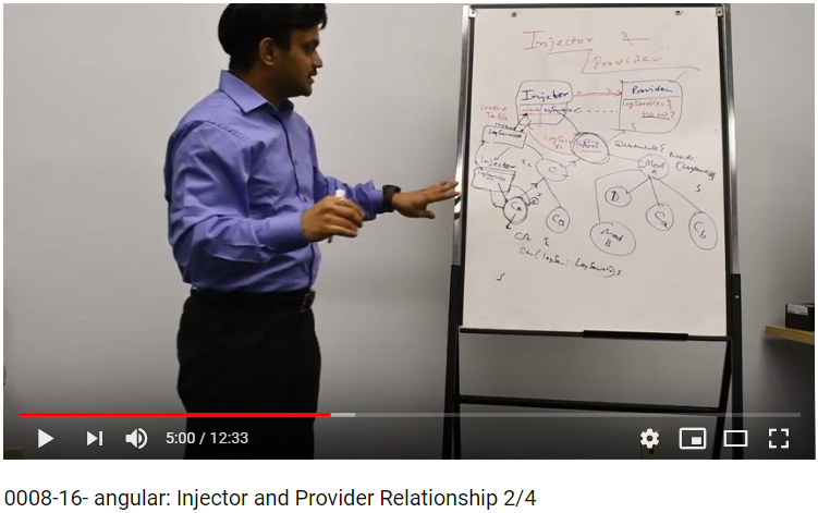 How Injectors are inherited in angular? - Rupesh Tiwari - Founder of Fullstack Master
