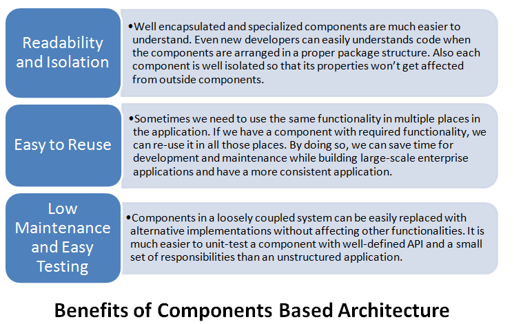 Benefits of Components based application - Rupesh Tiwari - Founder of ...