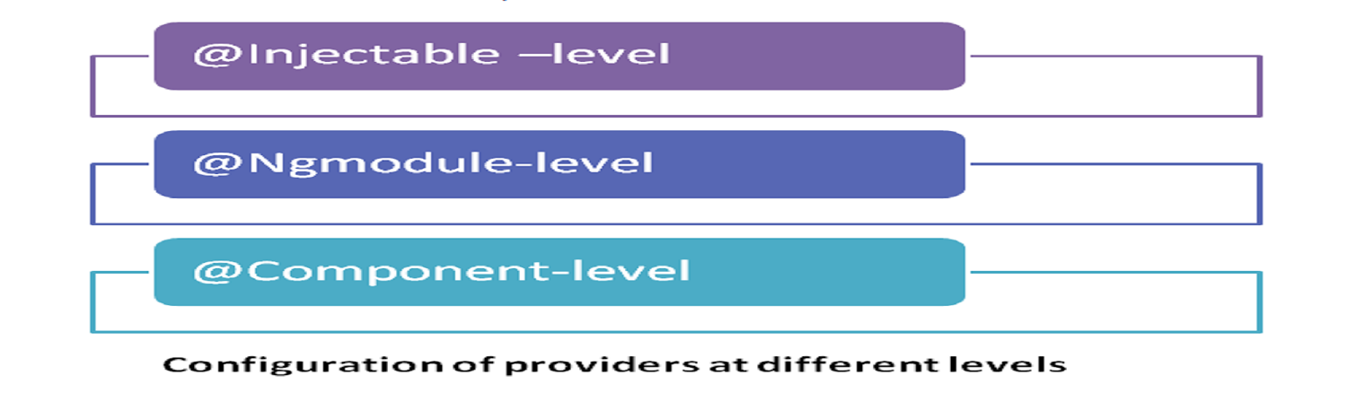 Angular Hierarchical Dependency Injection - Rupesh Tiwari - Founder of Fullstack Master