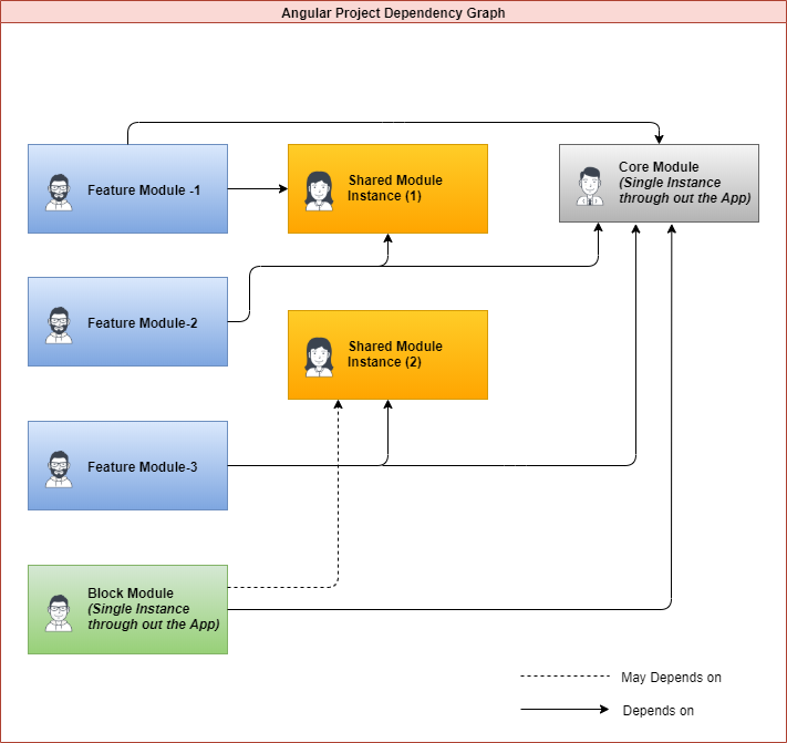 Angular Folder Structure For Large Scale Enterprise Application ...
